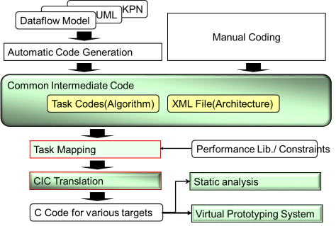 Codesign And Parallel Processing Lab | Dept. of Computer Science and ...